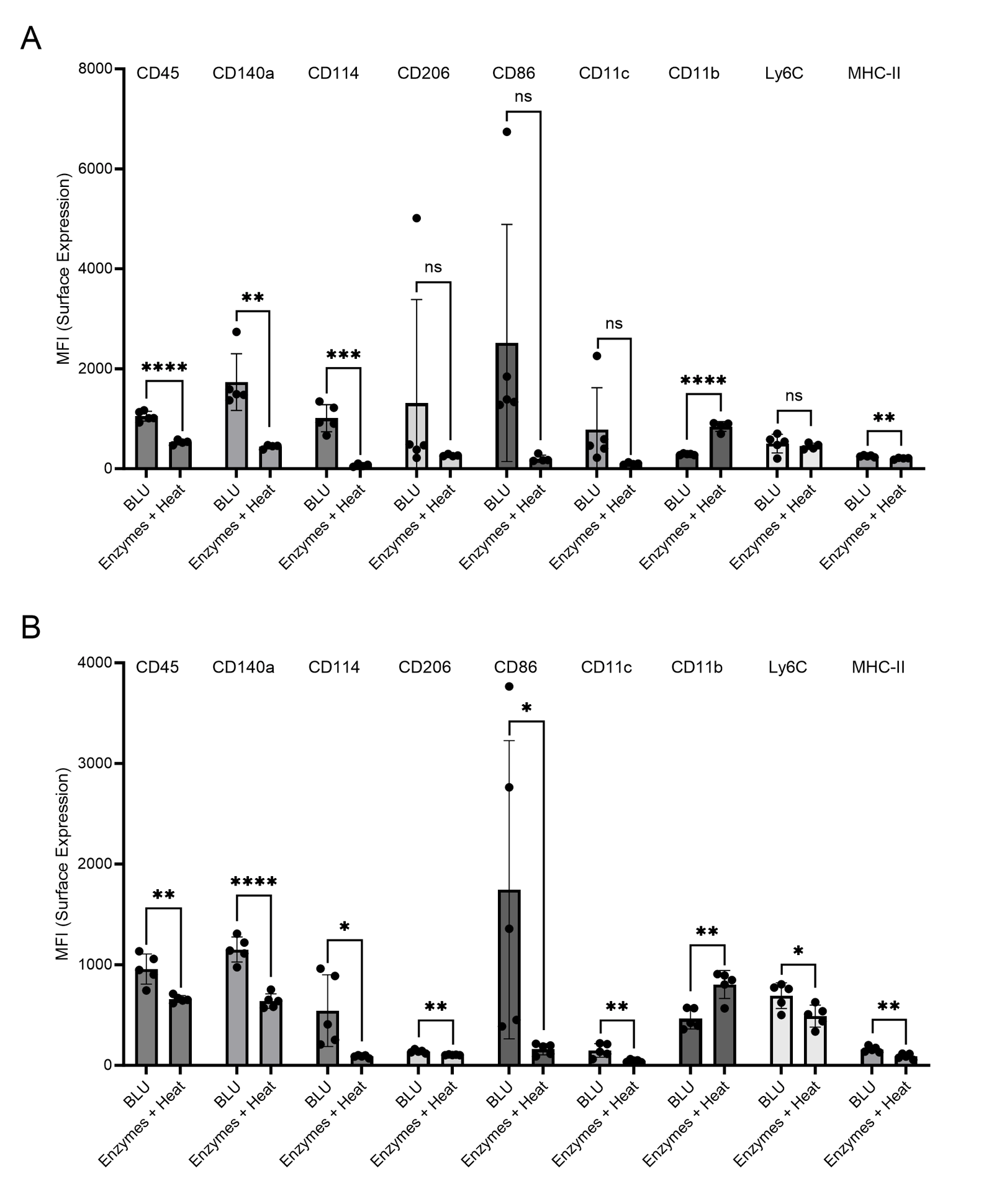 Retain Critical Mouse Cardiac Markers With Cellsonics SimpleFlow